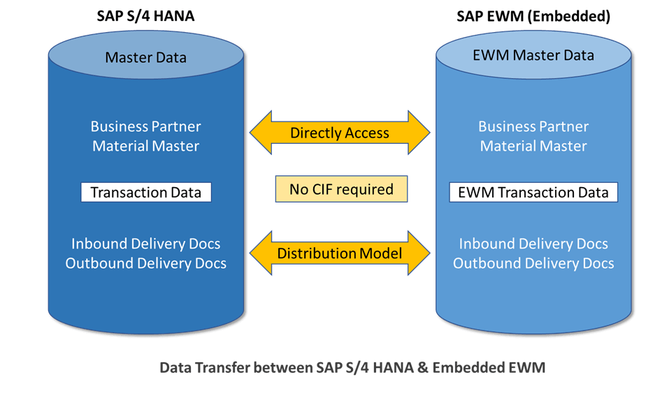 Sap Extended Warehouse Management Ewm Deployment Options With S4 Hana