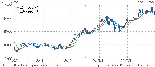 俺「日経平均株価上がってるし景気が良くなってるんじゃね」謎の勢力「株価の上昇は庶民には関係ない」←じゃあ株もてよ Fx2ちゃんねる｜投資系まとめ