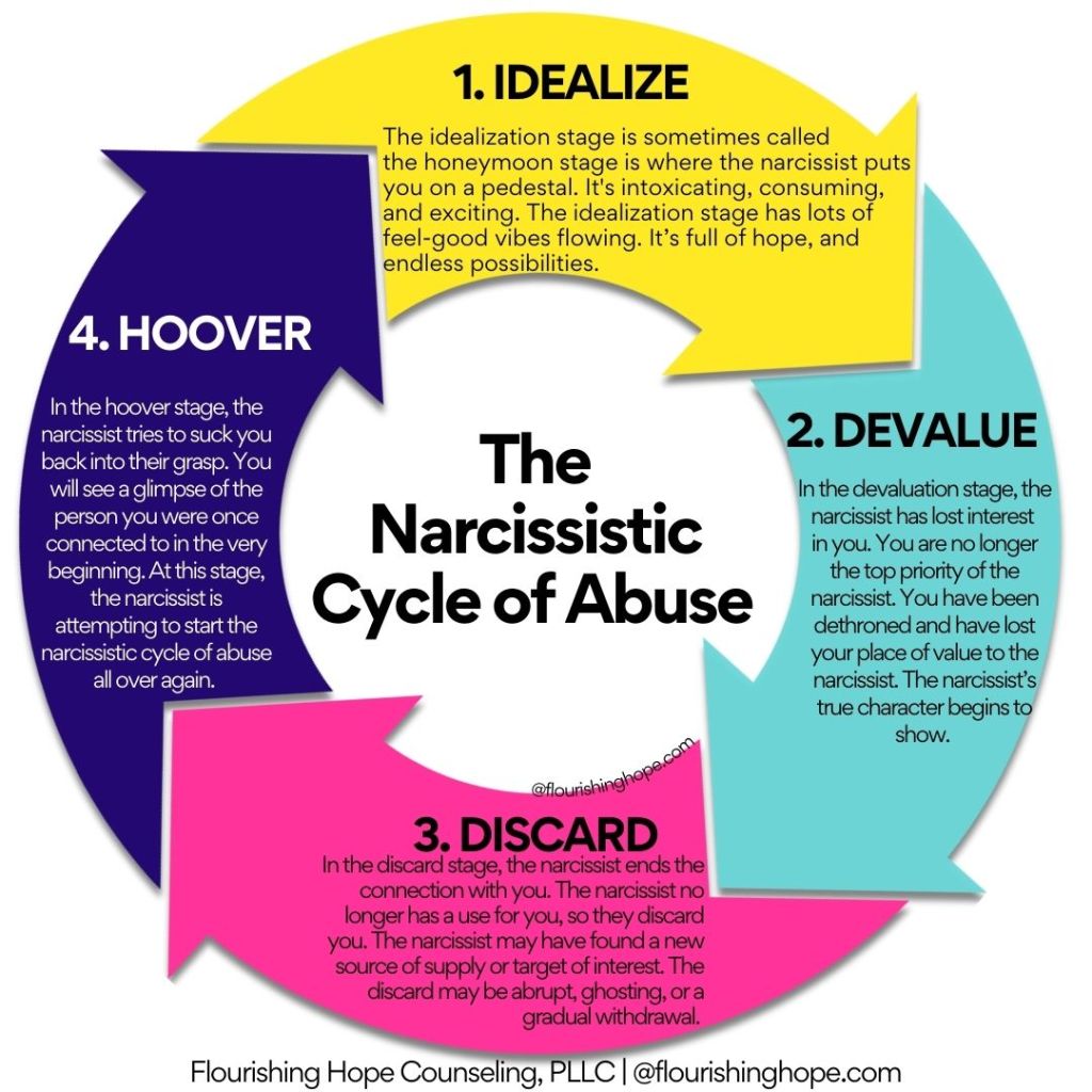 Narcissistic Cycle Of Abuse Flourishing Hope Counseling