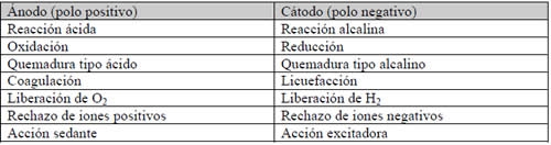 Beneficios Usos Y Aplicación De La Corriente Galvánica Facial