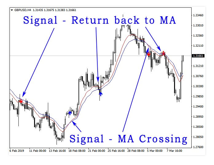 Ma Alerts With Arrows Indicator Review Forex Academy