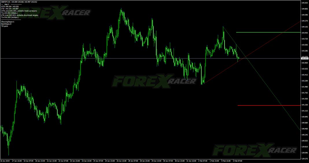 Trendline Breakout Indicator Mt4 Fxgoat The Trendline Breakout Forex