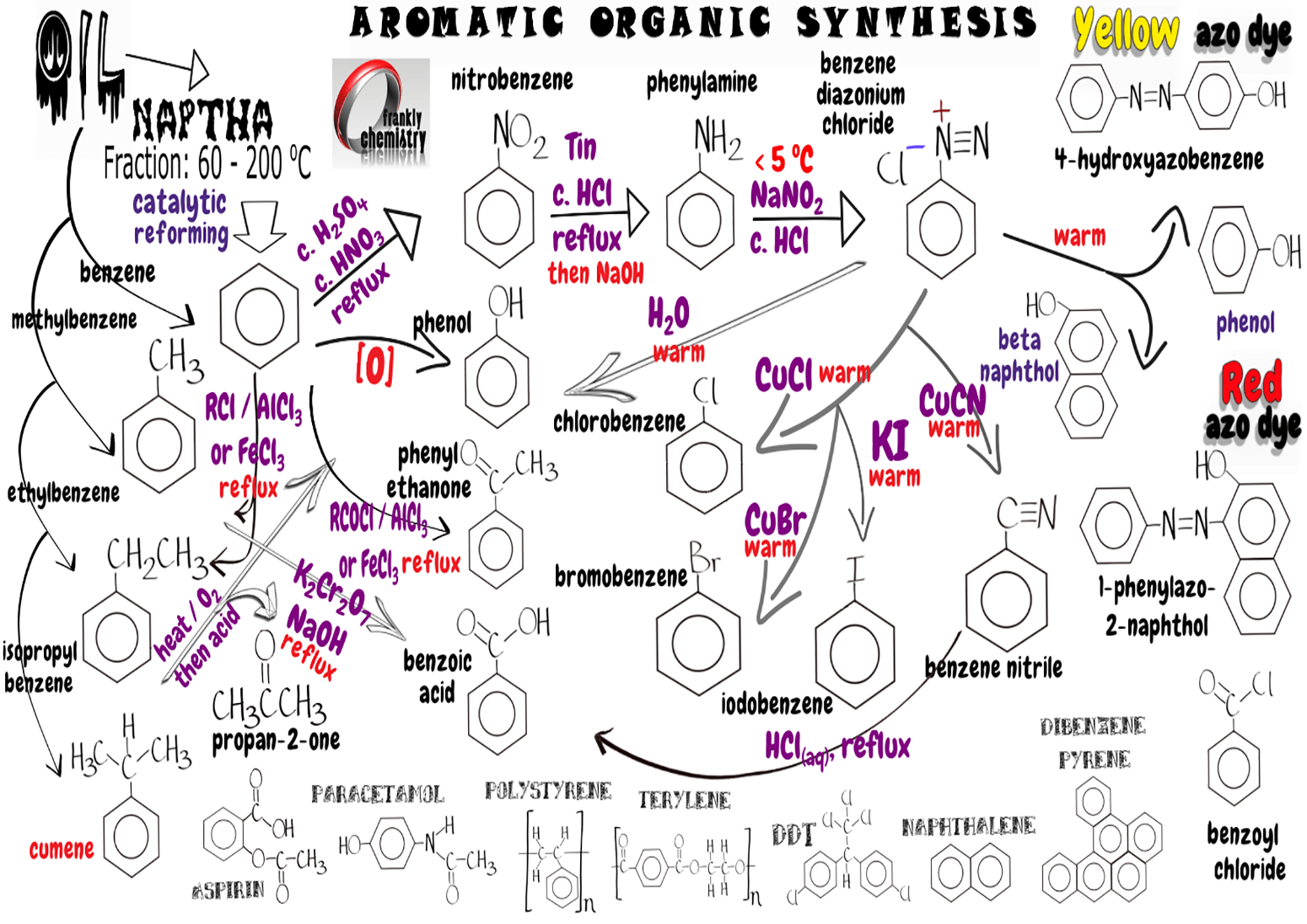 Organic Chemistry Mind Map Gcse All Of Chemistry Paper 2 In 20 Mins