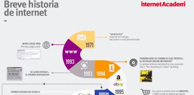 Historia De Internet Celebra El Díadeinternet Con Un Con Una Infografía