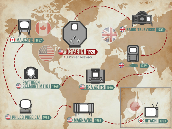 Infografía La Evolución De La Televisión