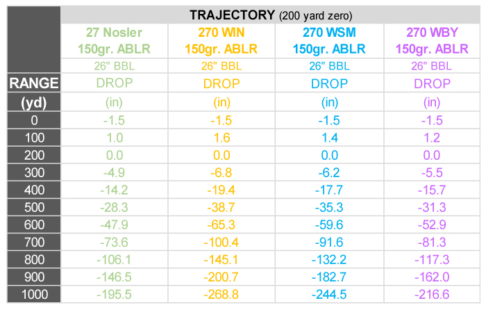 Nosler Redefines 270 Caliber Performance With The 27 Nosler Cartridge