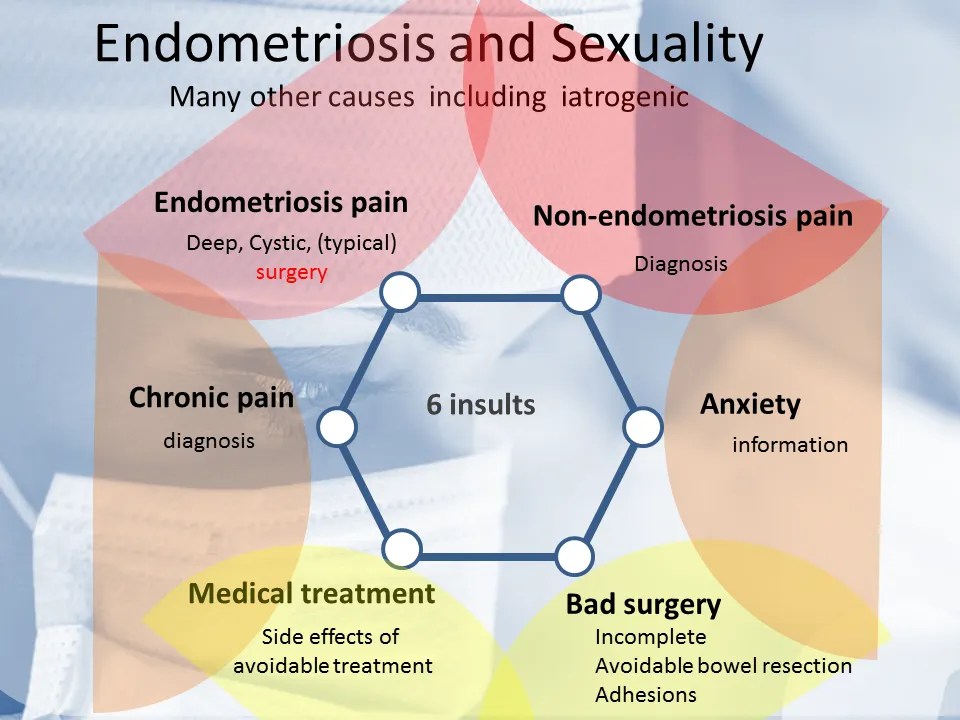 Endometriosis And Sexuality