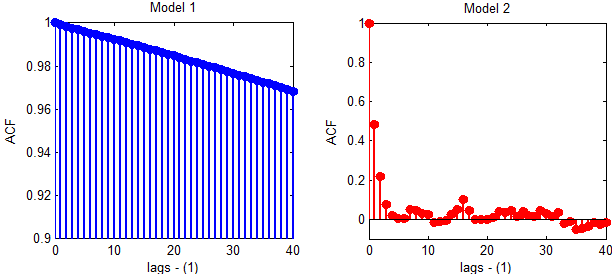 Autocorrelation Correlogram And Persistence Time Series Analysis