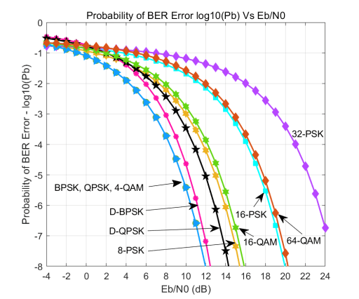 Performance Comparison Of Digital Modulation Techniques Gaussianwaves