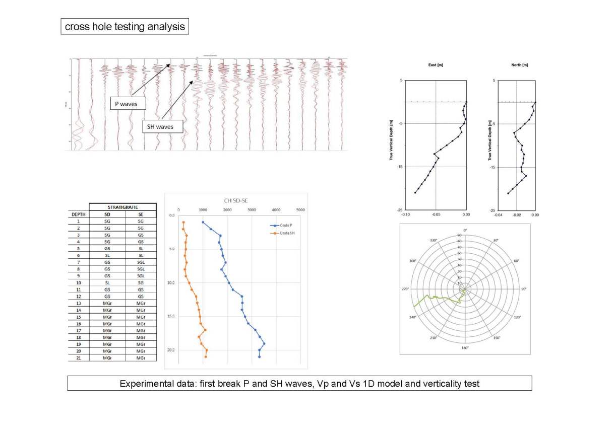 Seismic Characterization Of The Dam Site Geco Dmc Geophysical