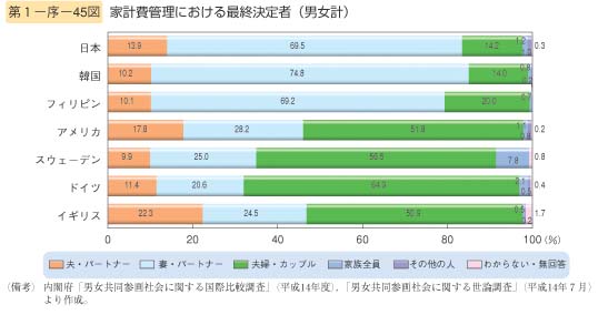 【図表】性別役割分担意識（日本の変化と国際比較） 比較ジェンダー史研究会