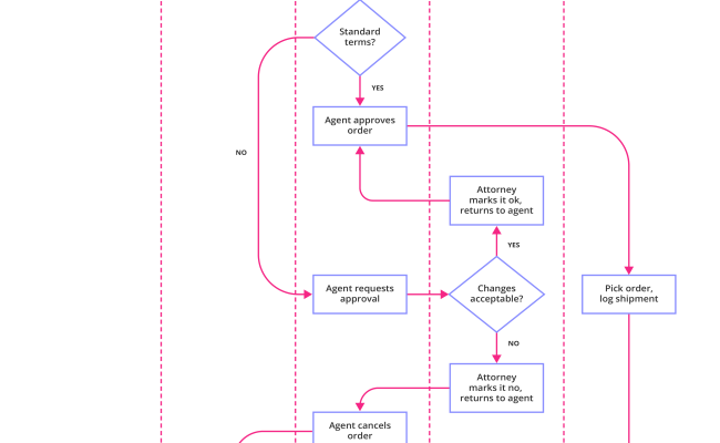 Business Process Modelling With Uml Activity Diagrams Bpmn Learn