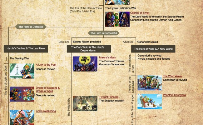 A Comprehensive Legend Of Zelda Timeline Daily Infographic Otosection