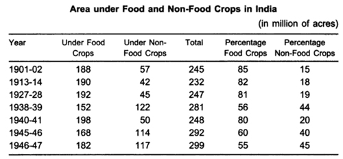 Trends In Cropping Patterns In India Gktoday