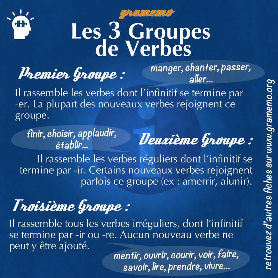 Gramemoconjugaison Les Trois Groupes De Verbes Gramemo