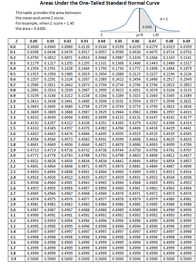 Standard Normal Distribution Table Pearson