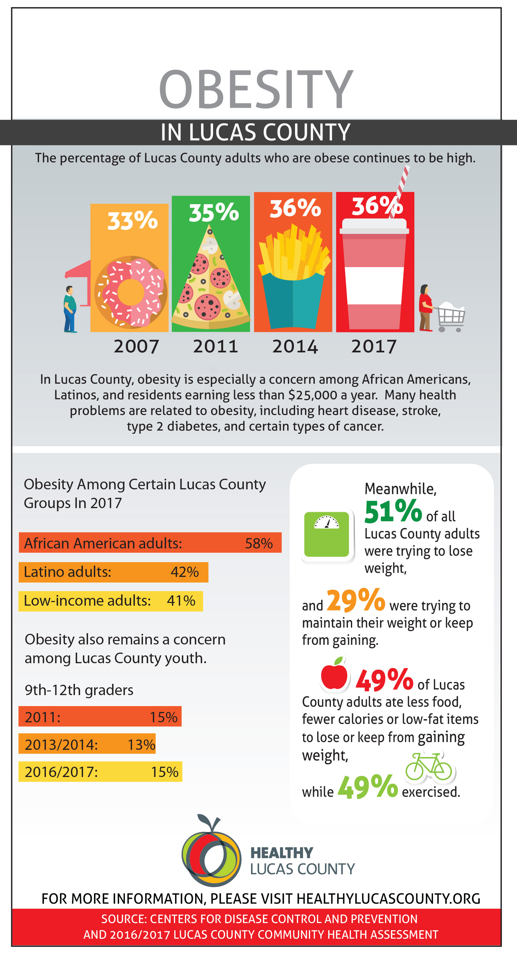 Obesity Infographic Healthy Lucas County