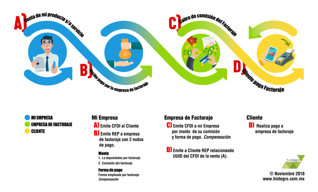 Emisión De Cfdi Y Rep Por Factoraje Hintegro