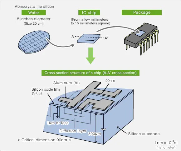 ☑ Classification Of Ics Integrated Circuits