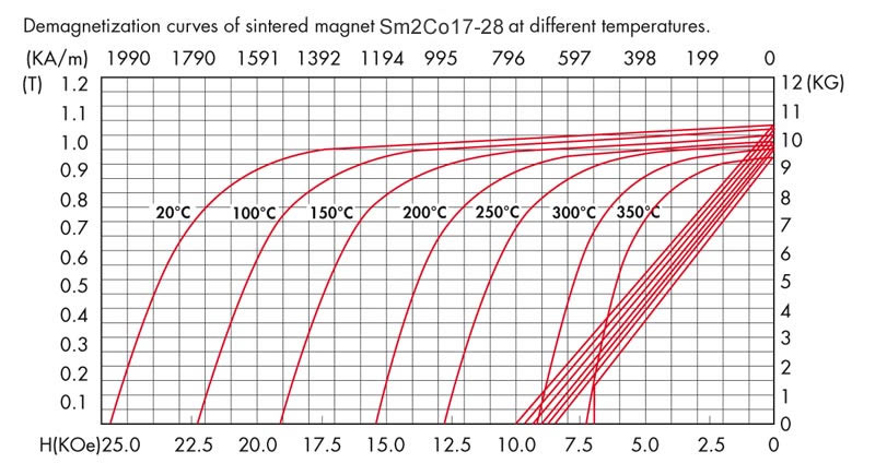 Demagnetization Curves Magnets By Hsmag