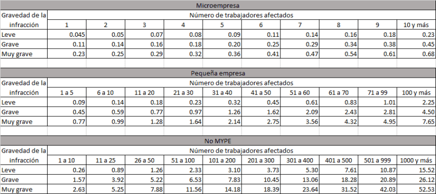 Tabla De Multas De La Sunafil ¿cómo Se Calculan 2024