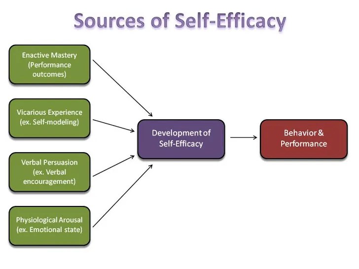 Self Efficacy Theory Banduras 4 Sources Of Efficacy Beliefs