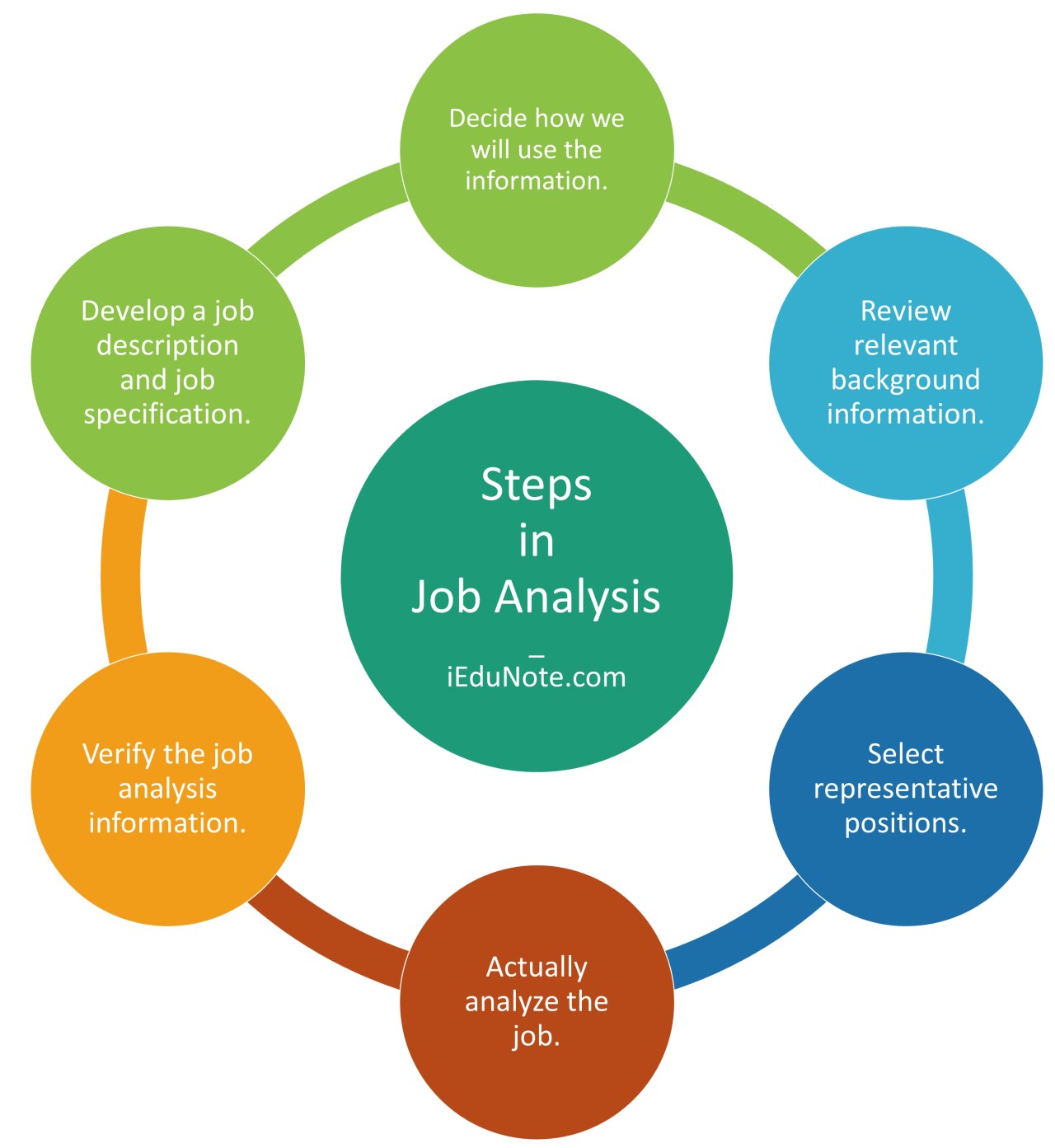 Job Analysis Meaning Importance Components Methods Process