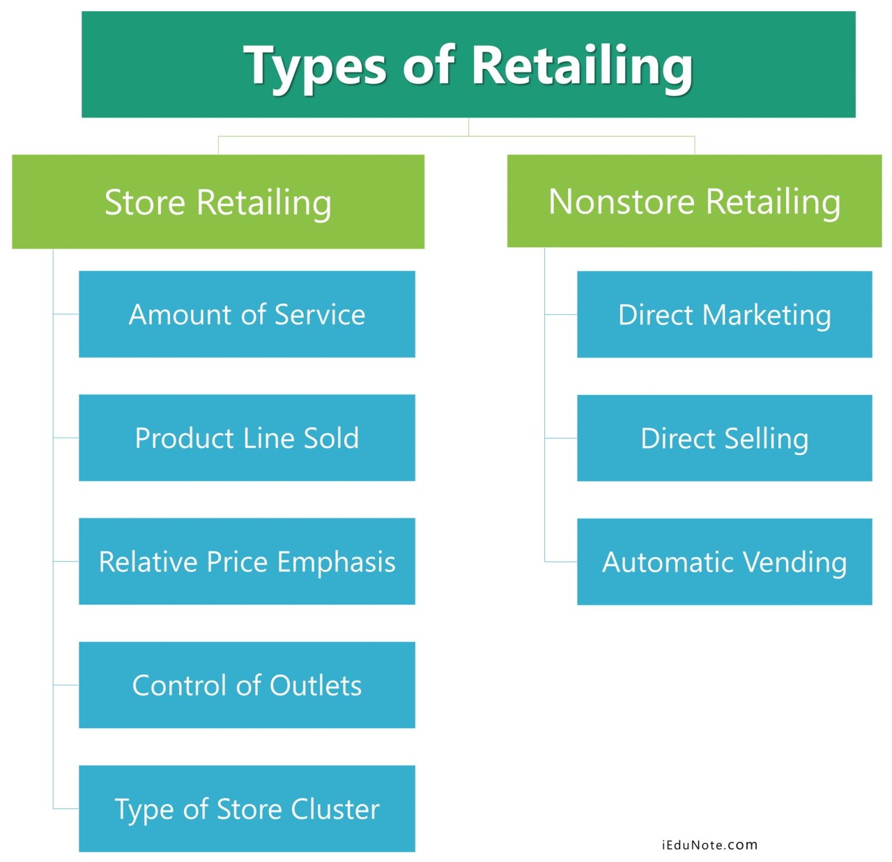 Retailing Meaning Types