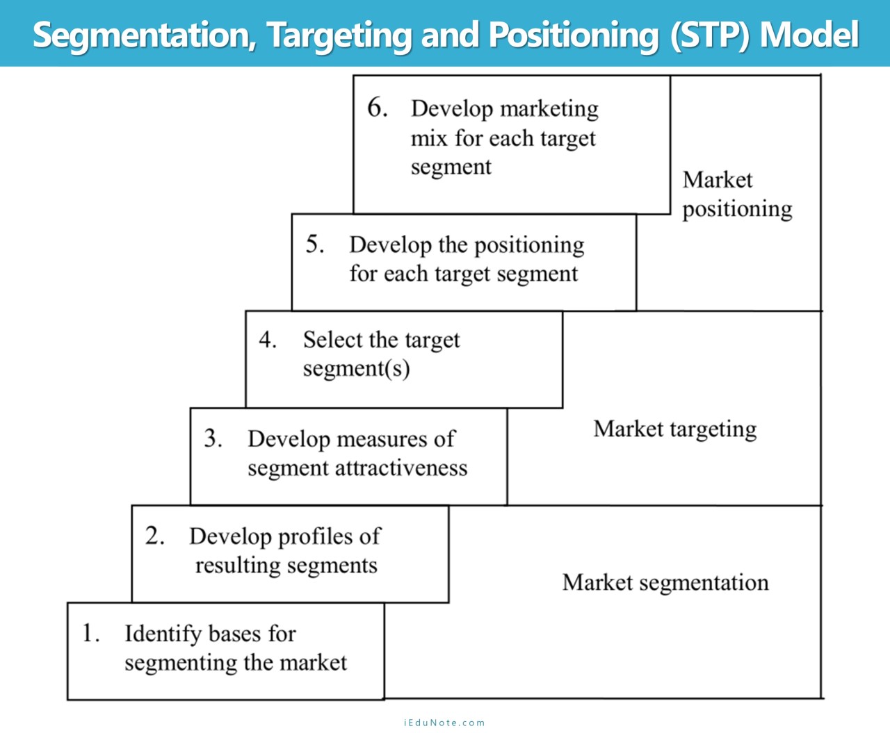 Segmentation Targeting And Positioning Process Stp Model