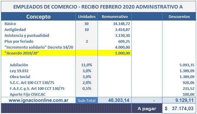 Empleados De Comercio Liquidación Febrero 2020 4000 1000