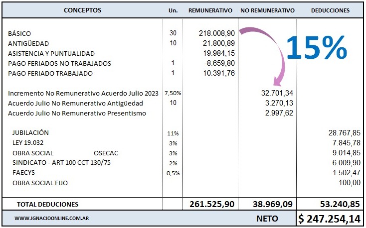 Empleados De Comercio Liquidación Agosto 2023 Con Aumento Caso