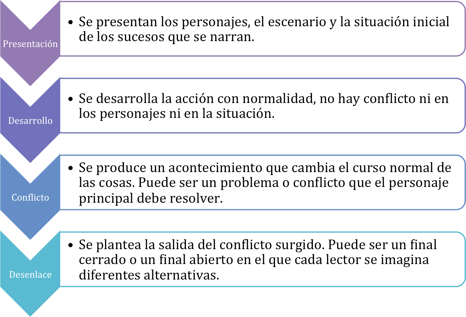 Estructura Para Crear Un Cuento Imagenes Educativas