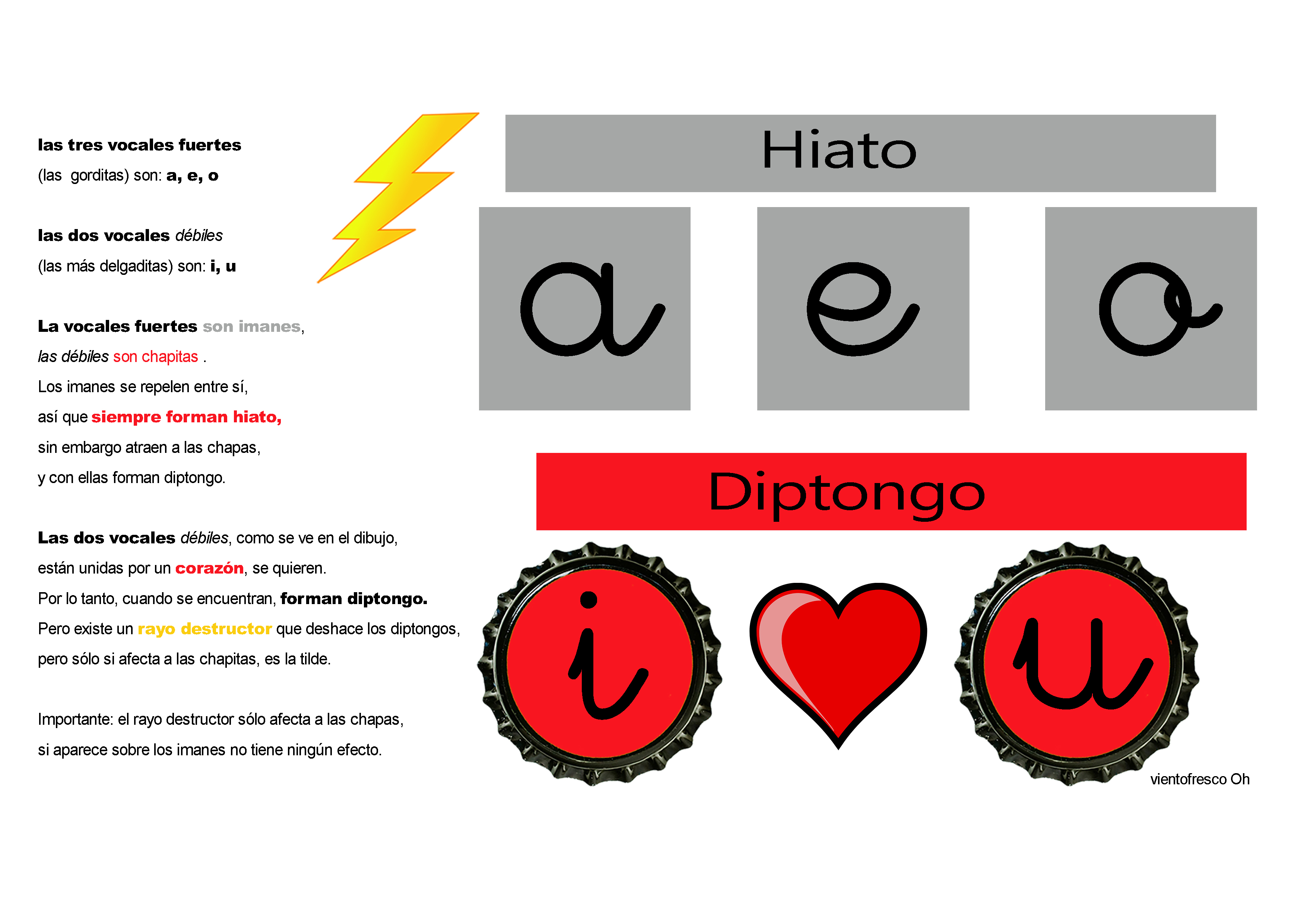 Acentuacion De Diptongos Triptongos Hiatos Infografia De