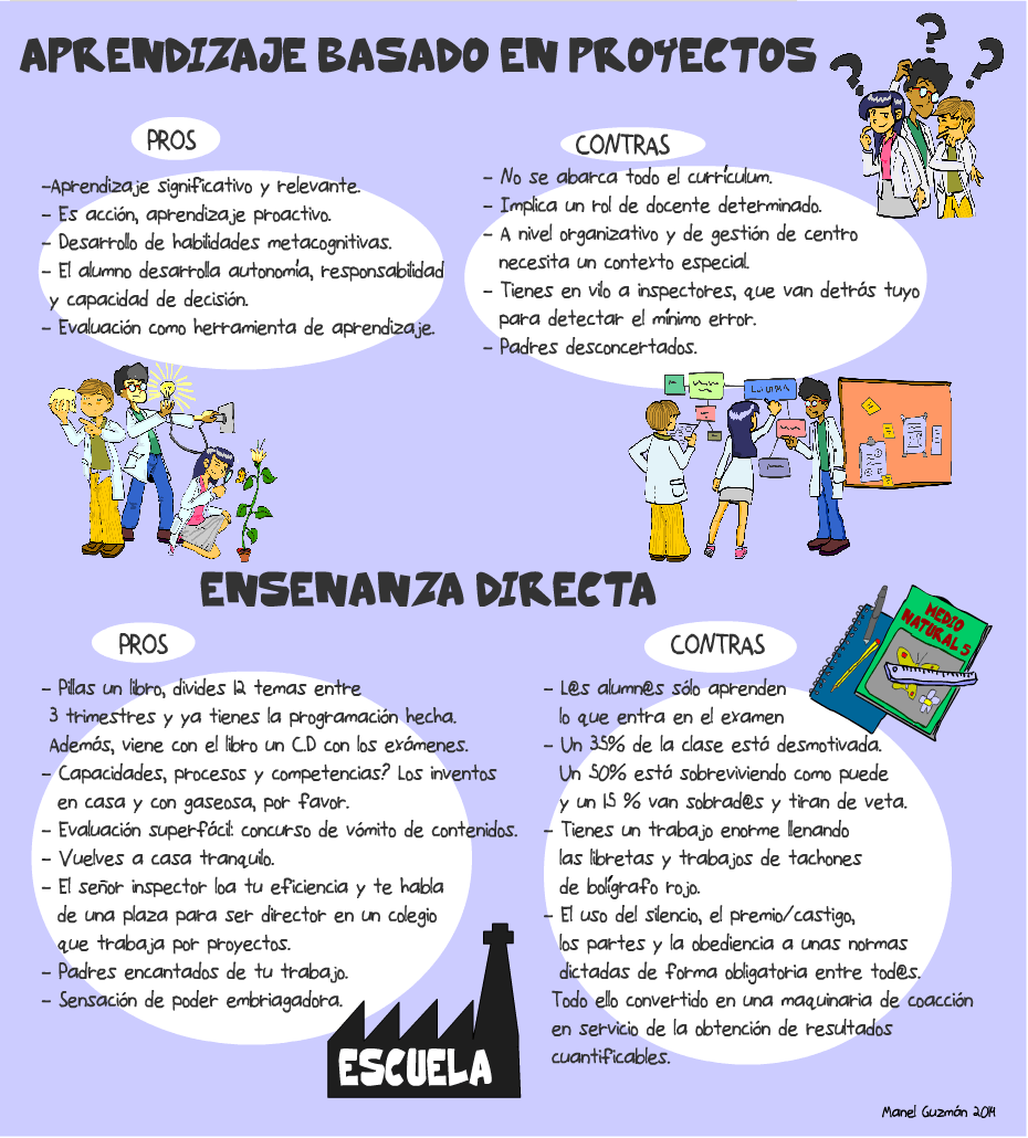 Aprendizaje Basado En Proyectos Vs Enseñanza Directa Imagenes Educativas