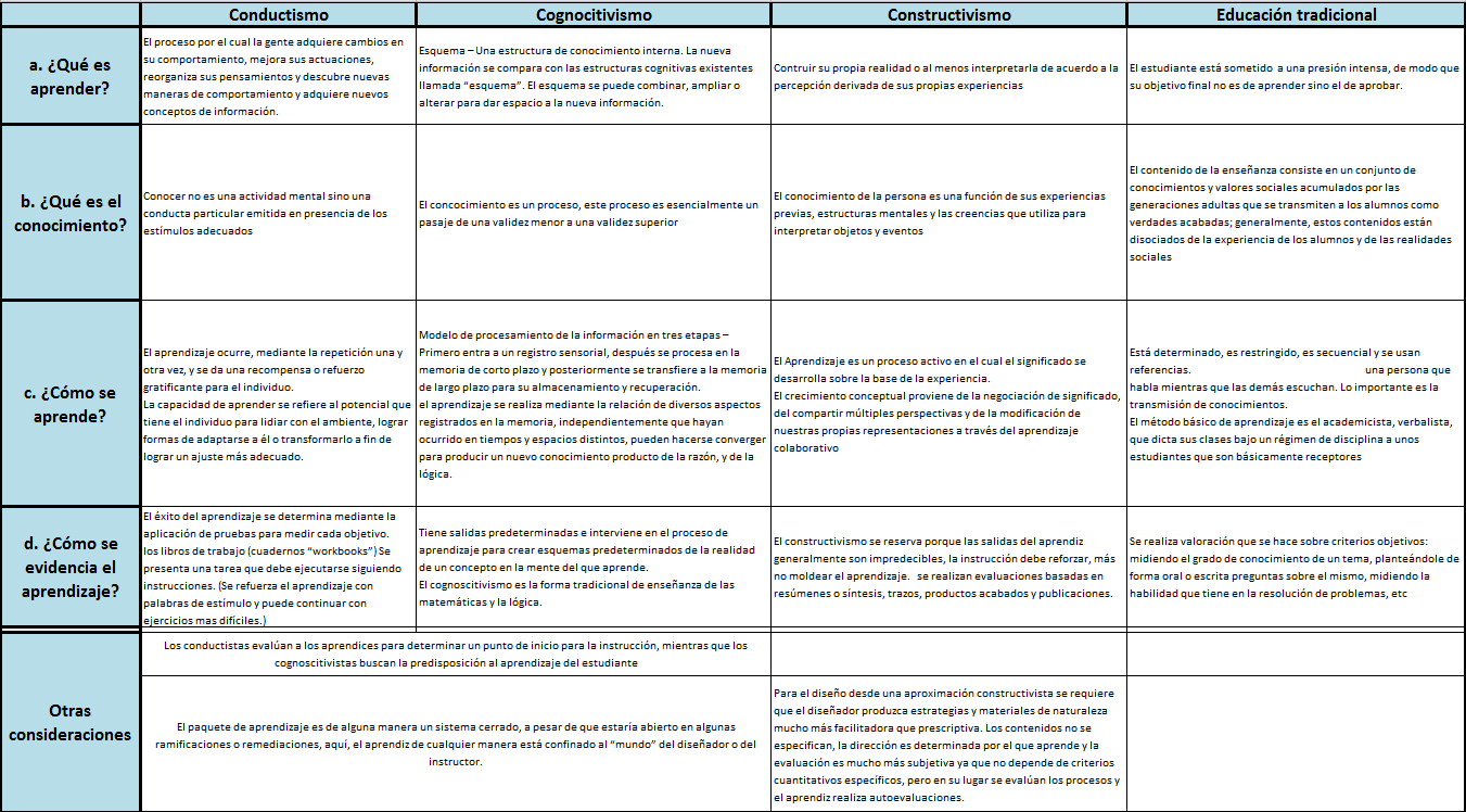 Cuadro Comparativo De Las Teorías De Aprendizaje2 Imagenes Educativas