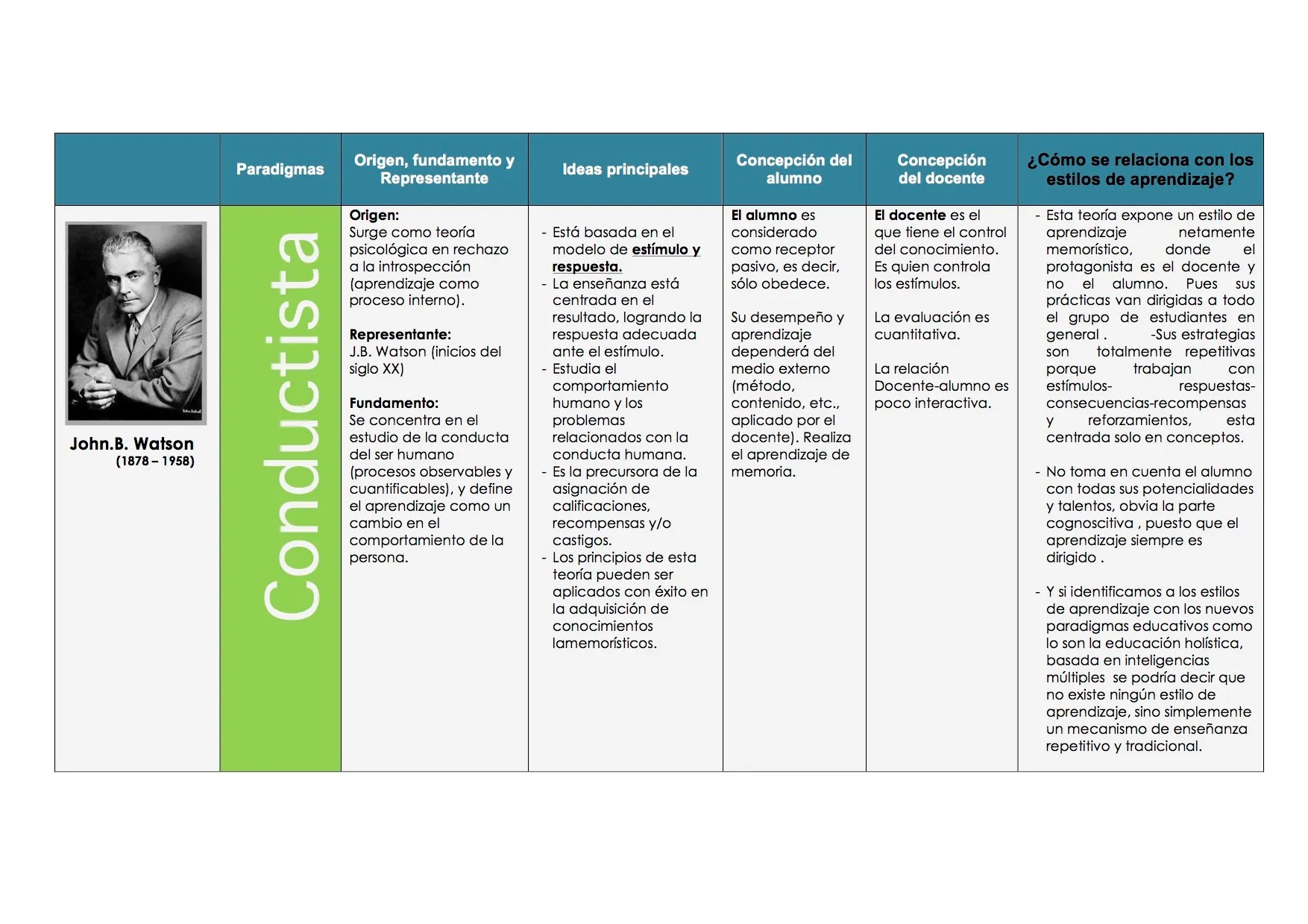 Cuadro Comparativo De Las Teorías De Aprendizaje Cognitivista