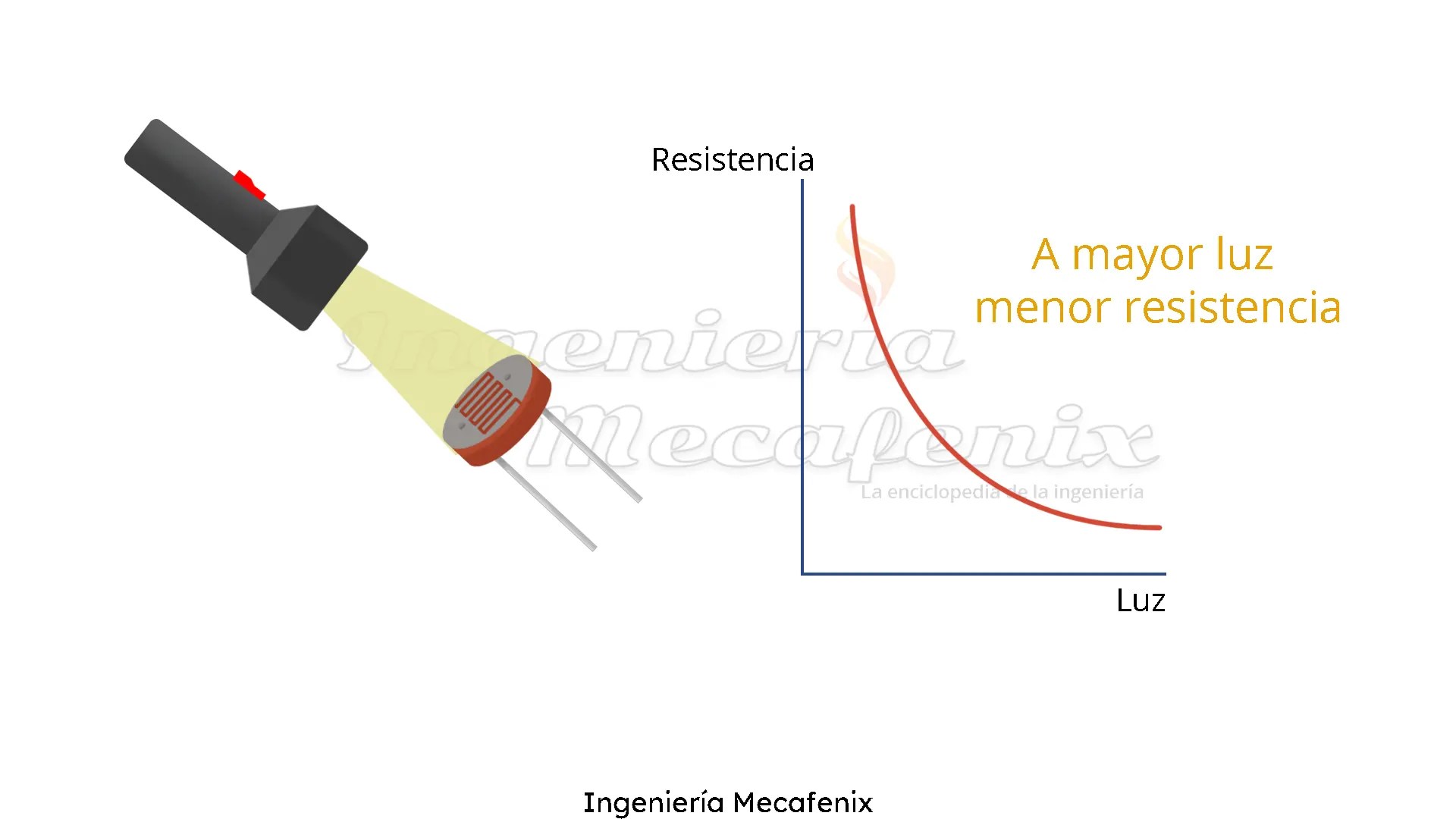 El Sensor Fotoeléctrico Fotoresistencia O Ldr Ingeniería Mecafenix