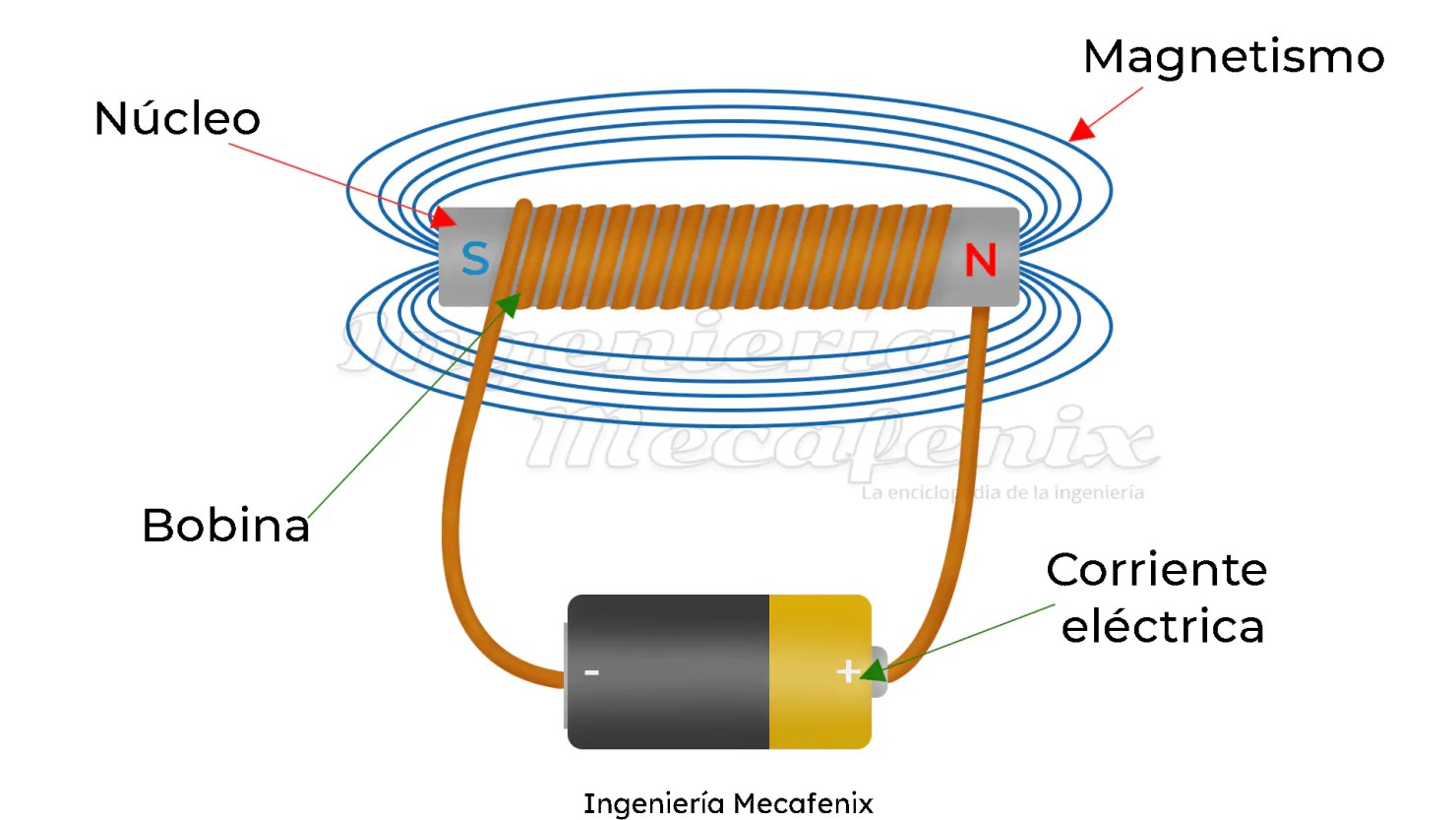 Que Es Un Electroimán Como Funciona Y Para Que Sirve