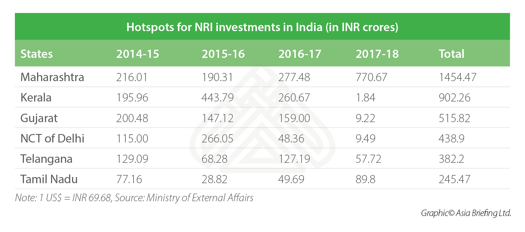 Look Where Nris Are Investing In India India Briefing News