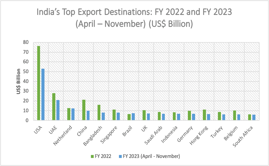 Indias Top Export Partners Trends And 2023 Outlook