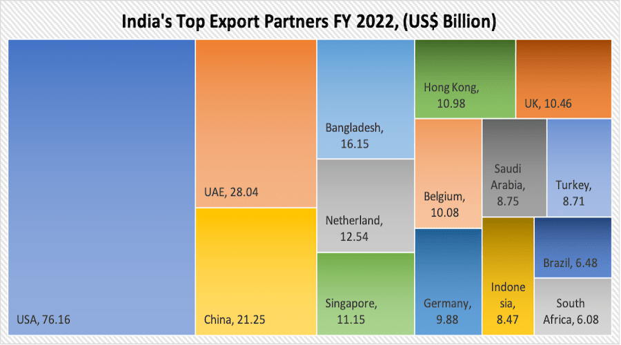 Indias Top Export Partners Trends And 2023 Outlook