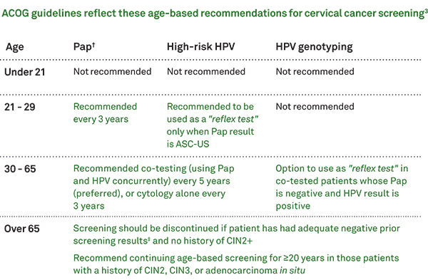 Pap Smear Screening Chart