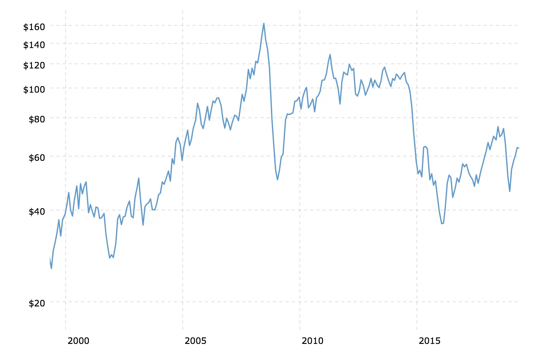 Crude Oil Price History Chart 2019 05 02 Macrotrends Kelseys Gold Facts