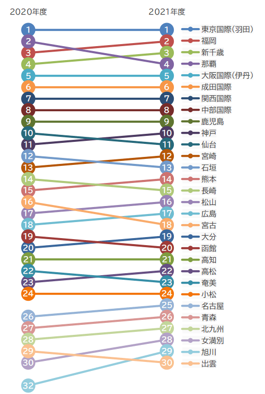 2021年度・令和3年度 日本の空港旅客数ランキング！ 未来へ羽ばたく神戸空港