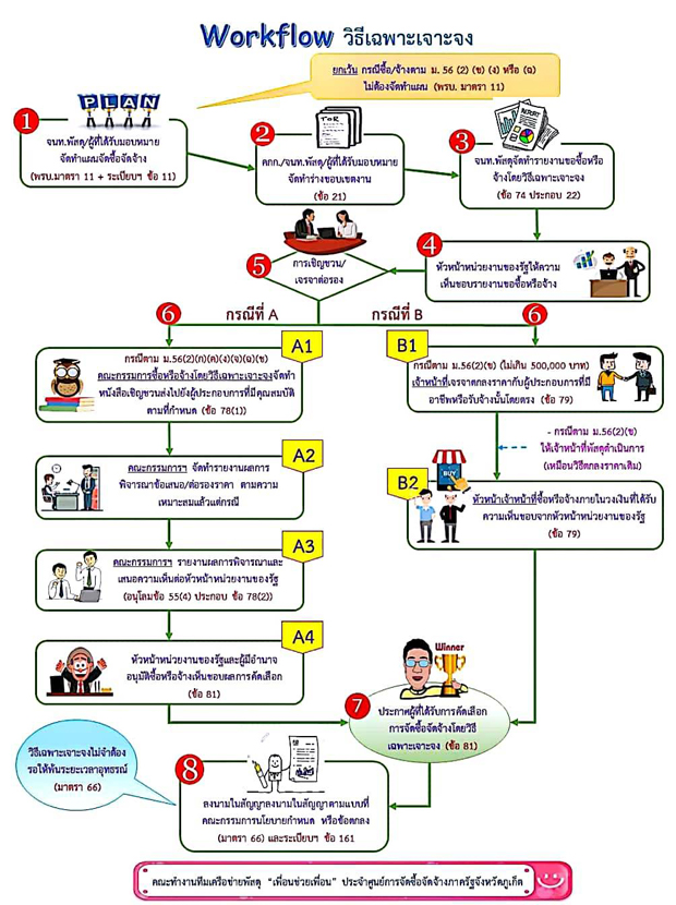 Flow Work ขั้นตอนการจัดซื้อ จัดจ้าง แต่ละประเภท โรงพยาบาลกรงปินัง