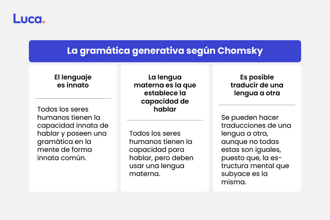 Teoría Lingüística De Chomsky Luca