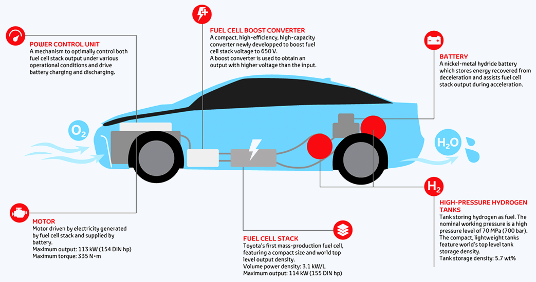 Hydrogen Fuel Cell Electric Vehicles Fcevs Technology And Features