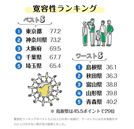 データで見る、住みやすい都道府県と、滅びゆく都道府県 アゴラ 言論プラットフォーム