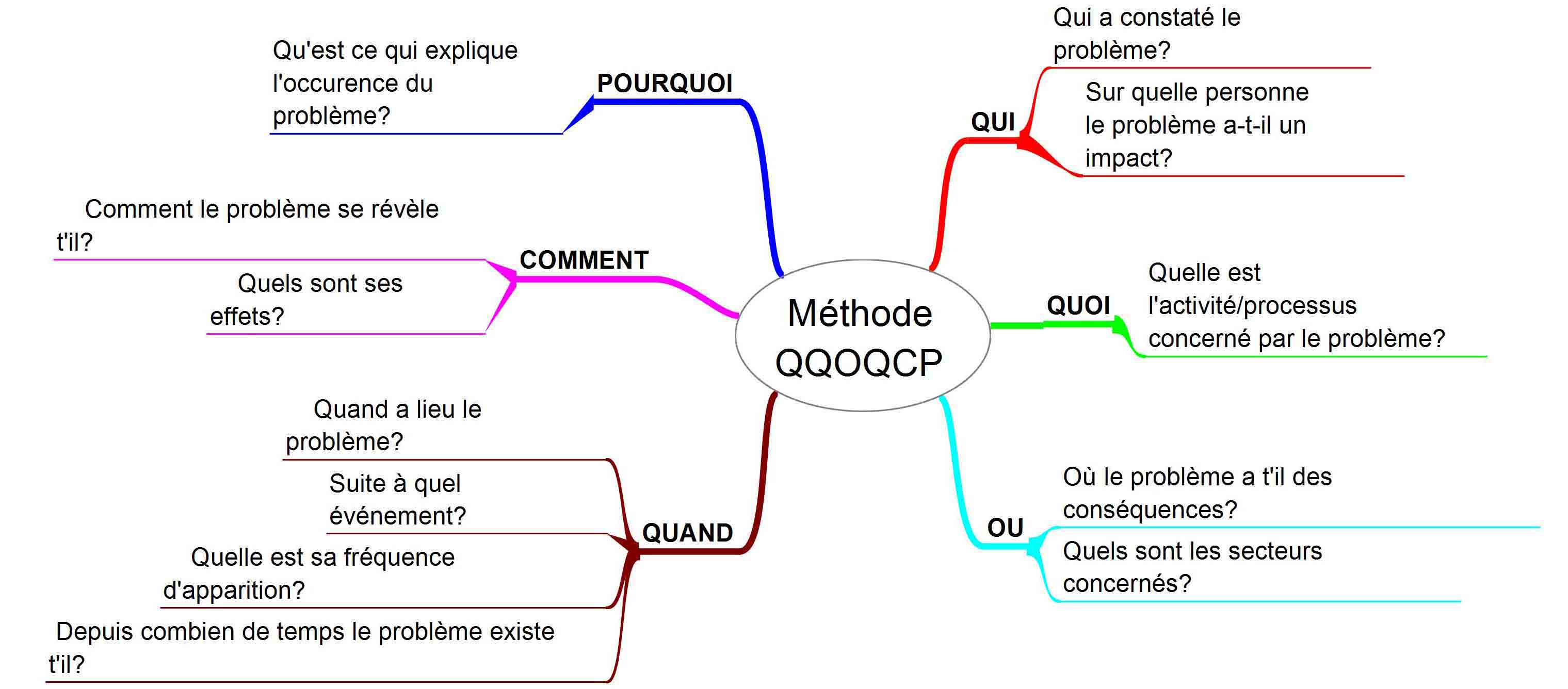 Le Mind Mapping Et Lamélioration Continue La Performance OpÉrationnelle