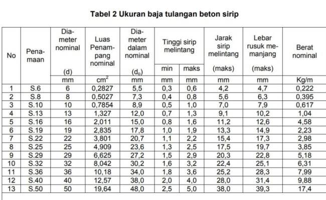 Cara Menghitung Kebutuhan Besi Dalam 1m3 Beton Cara Menghitung Images